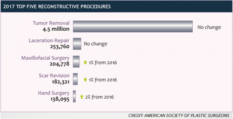 New statistics reveal the shape of plastic surgery | PRIME Journal