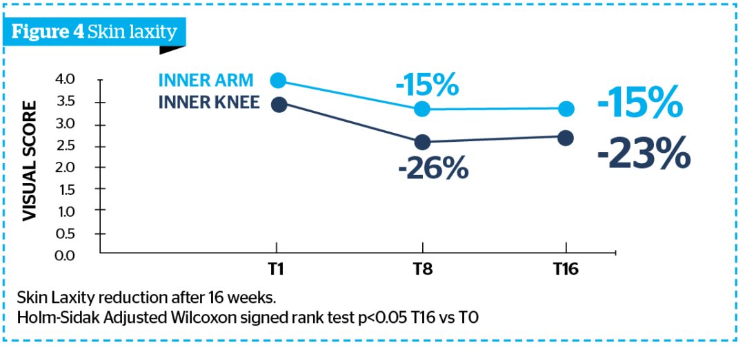 Skin Laxity: A New Intradermal Injective Treatment | PRIME Journal